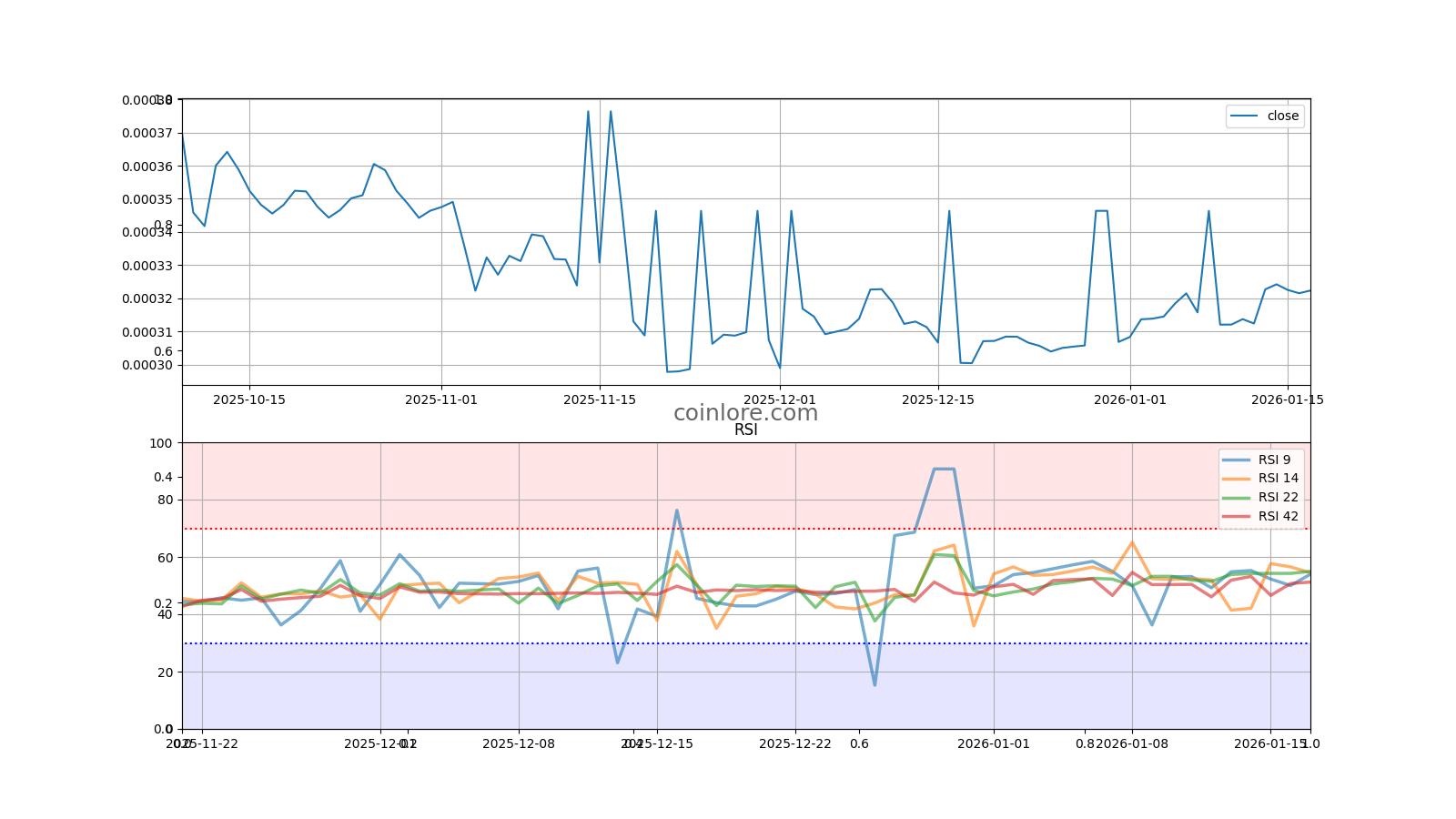 Save and Gain RSI indicator