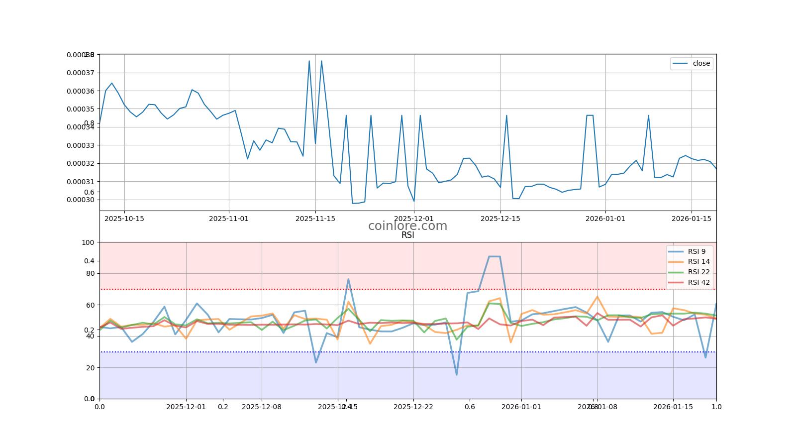 Save and Gain RSI indicator