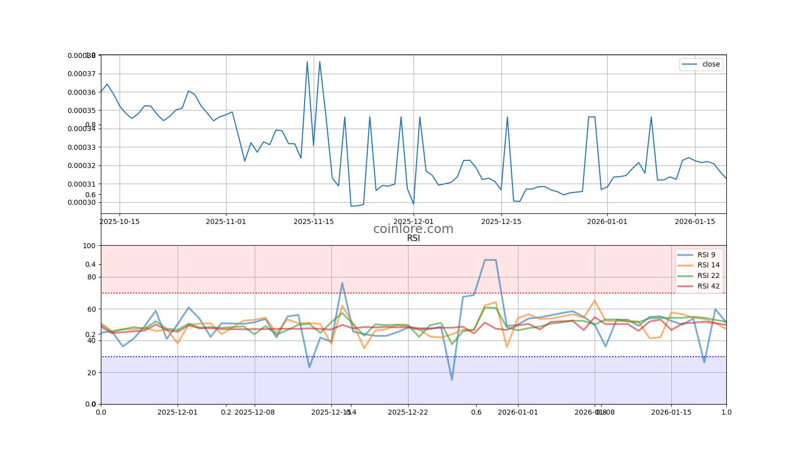 Save and Gain RSI indicator