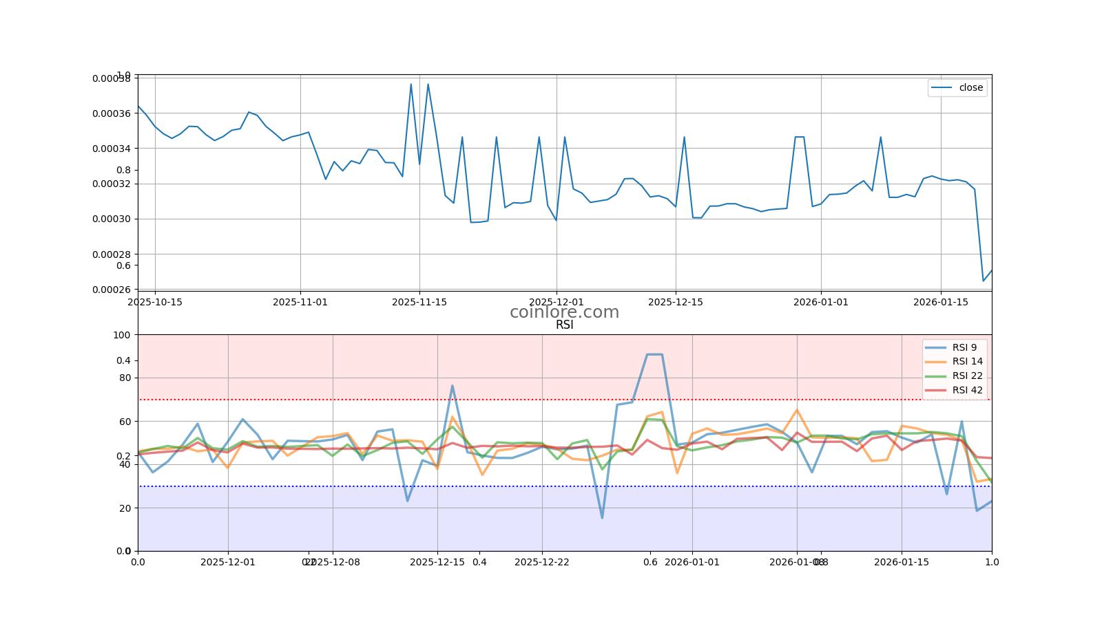 Save and Gain RSI indicator