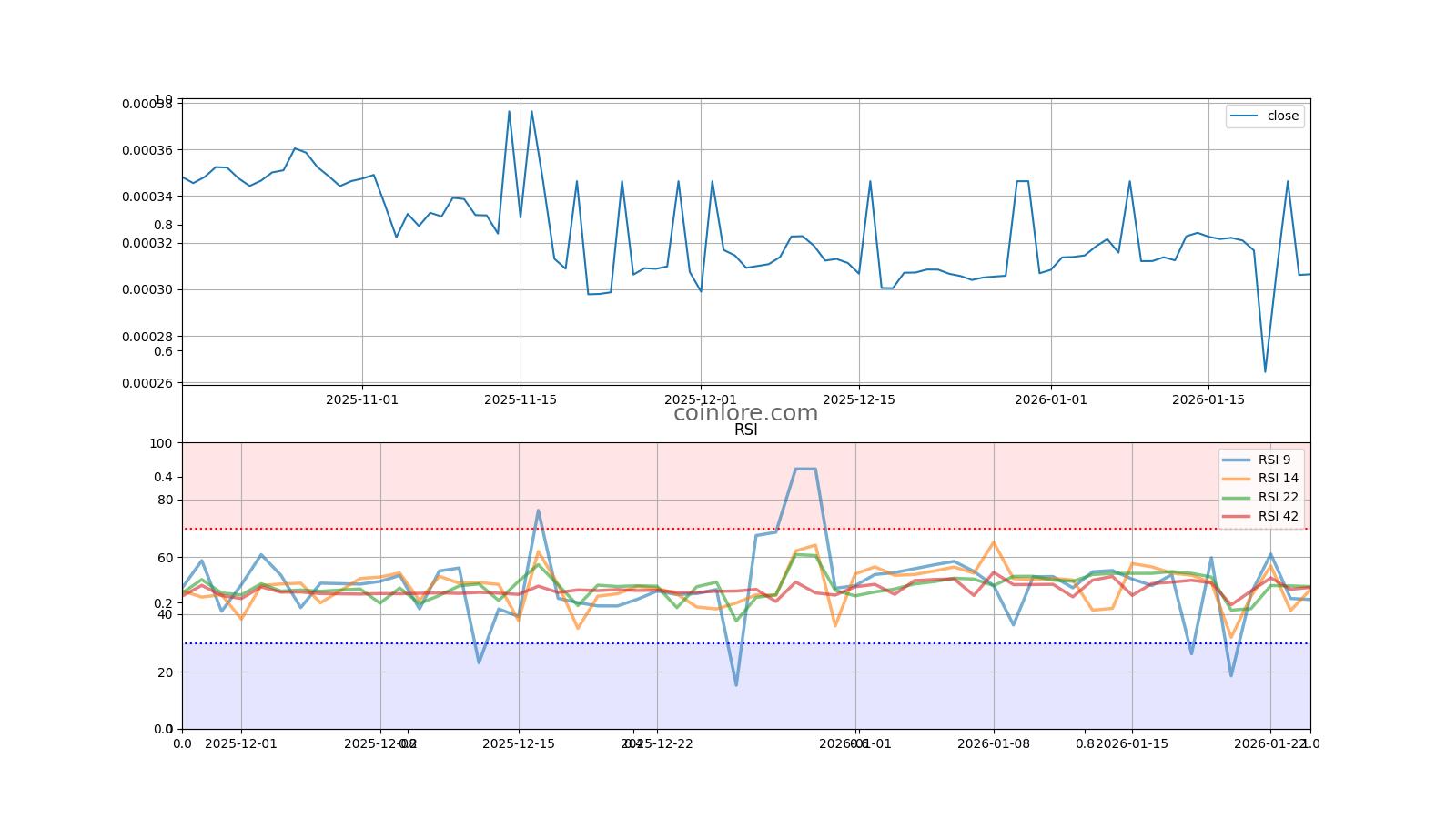 Save and Gain RSI indicator