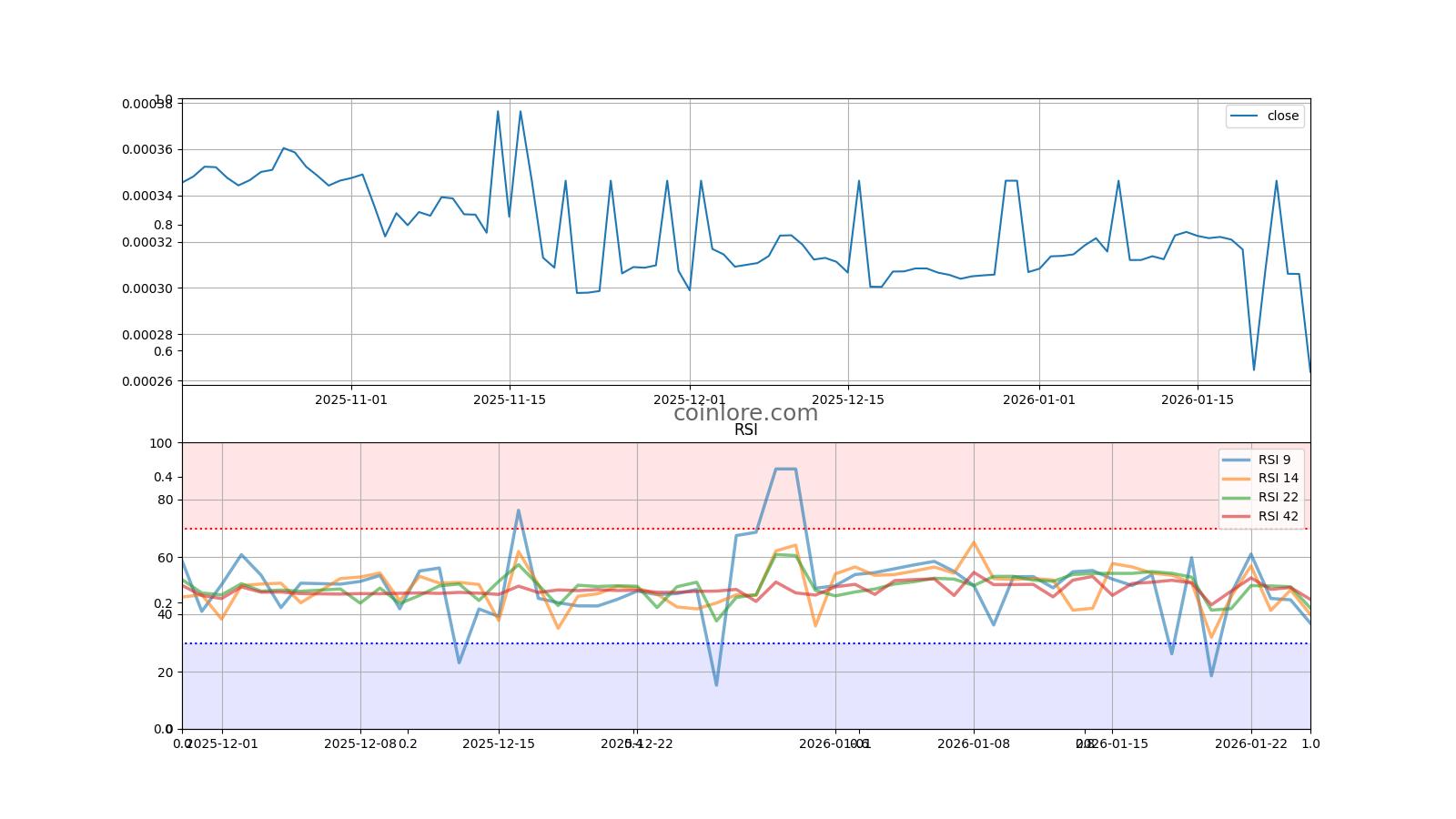 Save and Gain RSI indicator