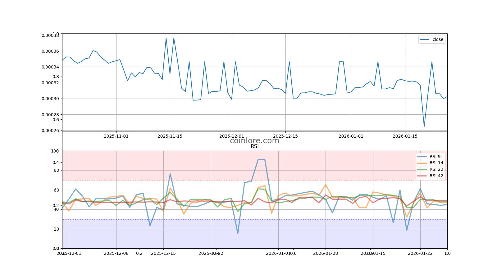 Save and Gain RSI indicator