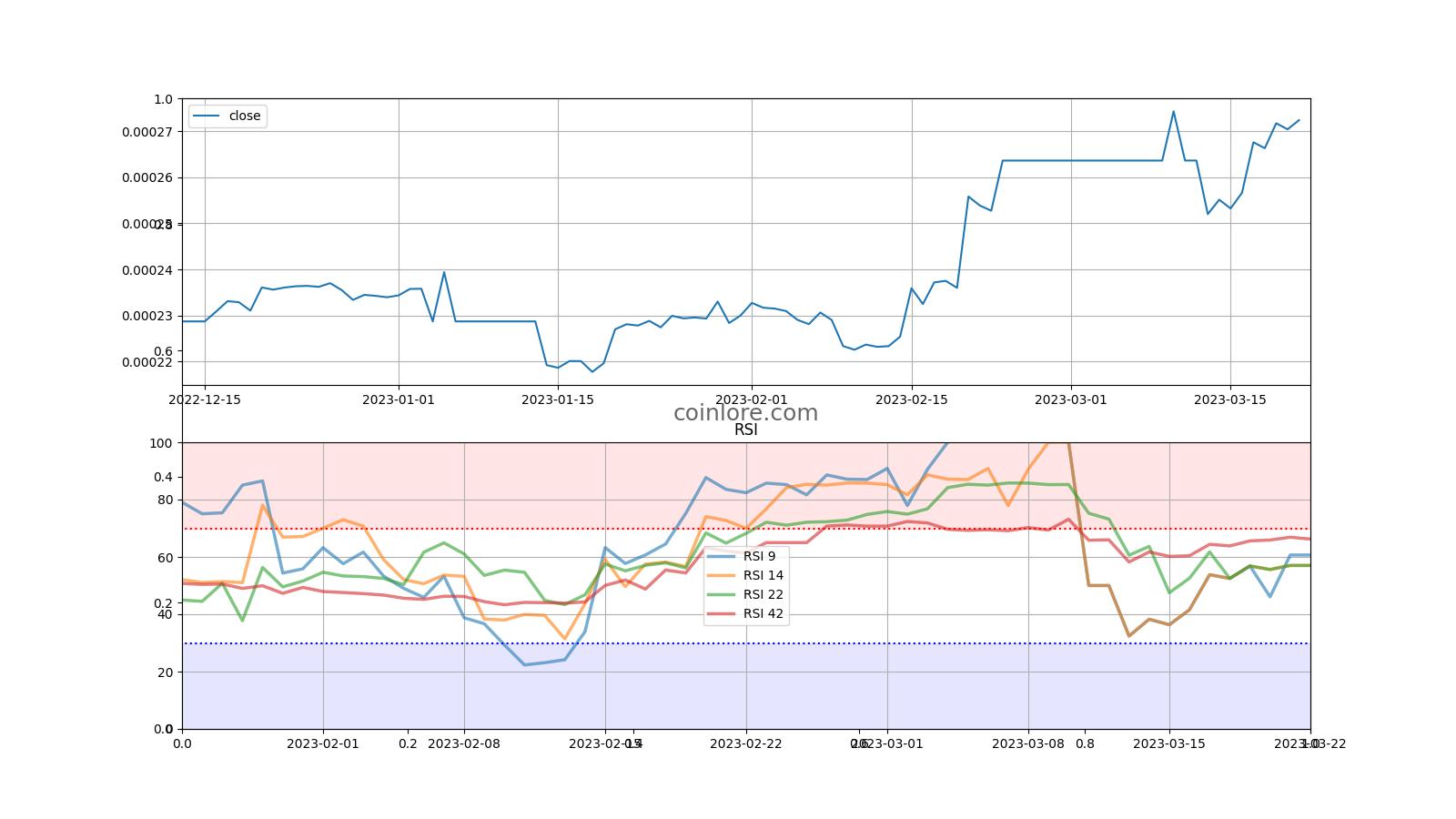 Save and Gain RSI indicator