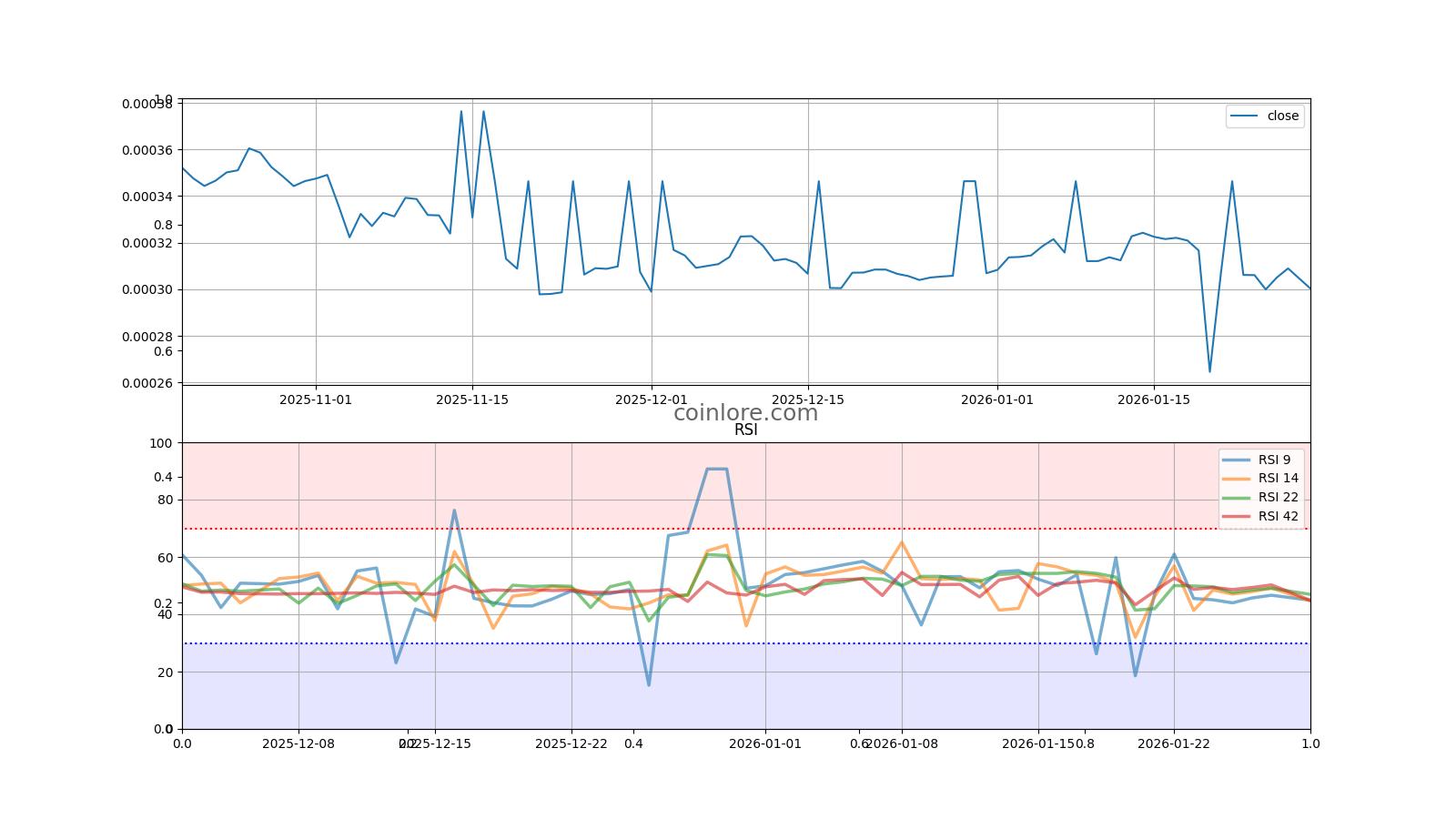 Save and Gain RSI indicator