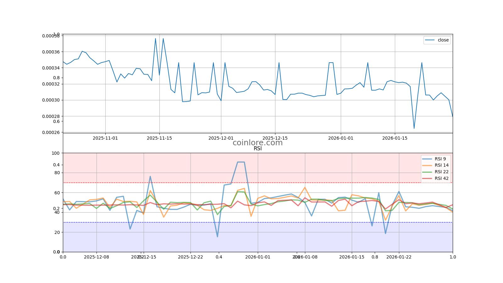 Save and Gain RSI indicator
