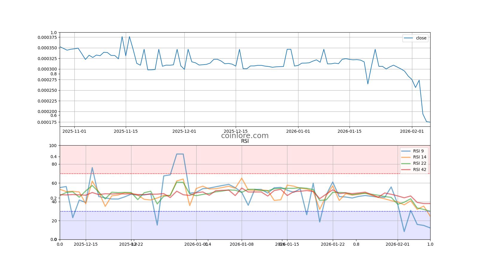 Save and Gain RSI indicator