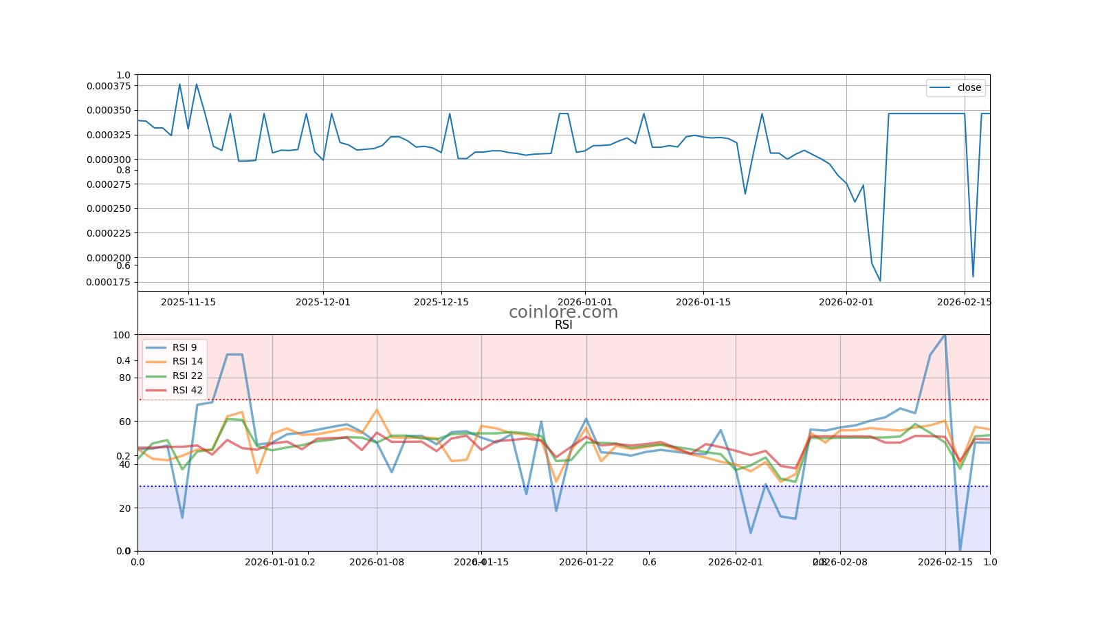 Save and Gain RSI indicator