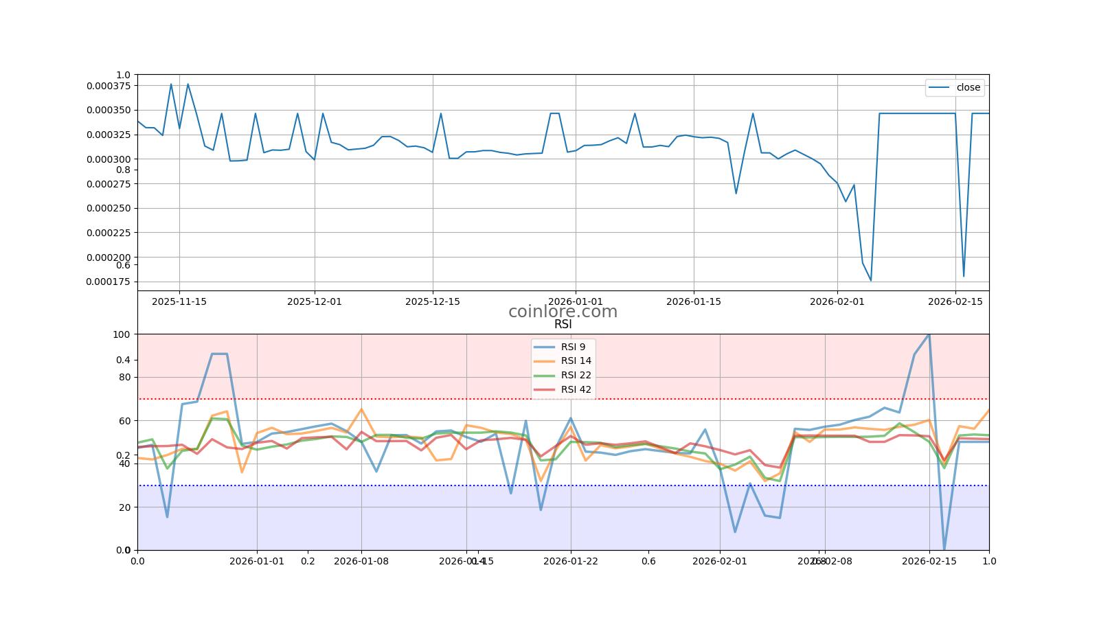 Save and Gain RSI indicator