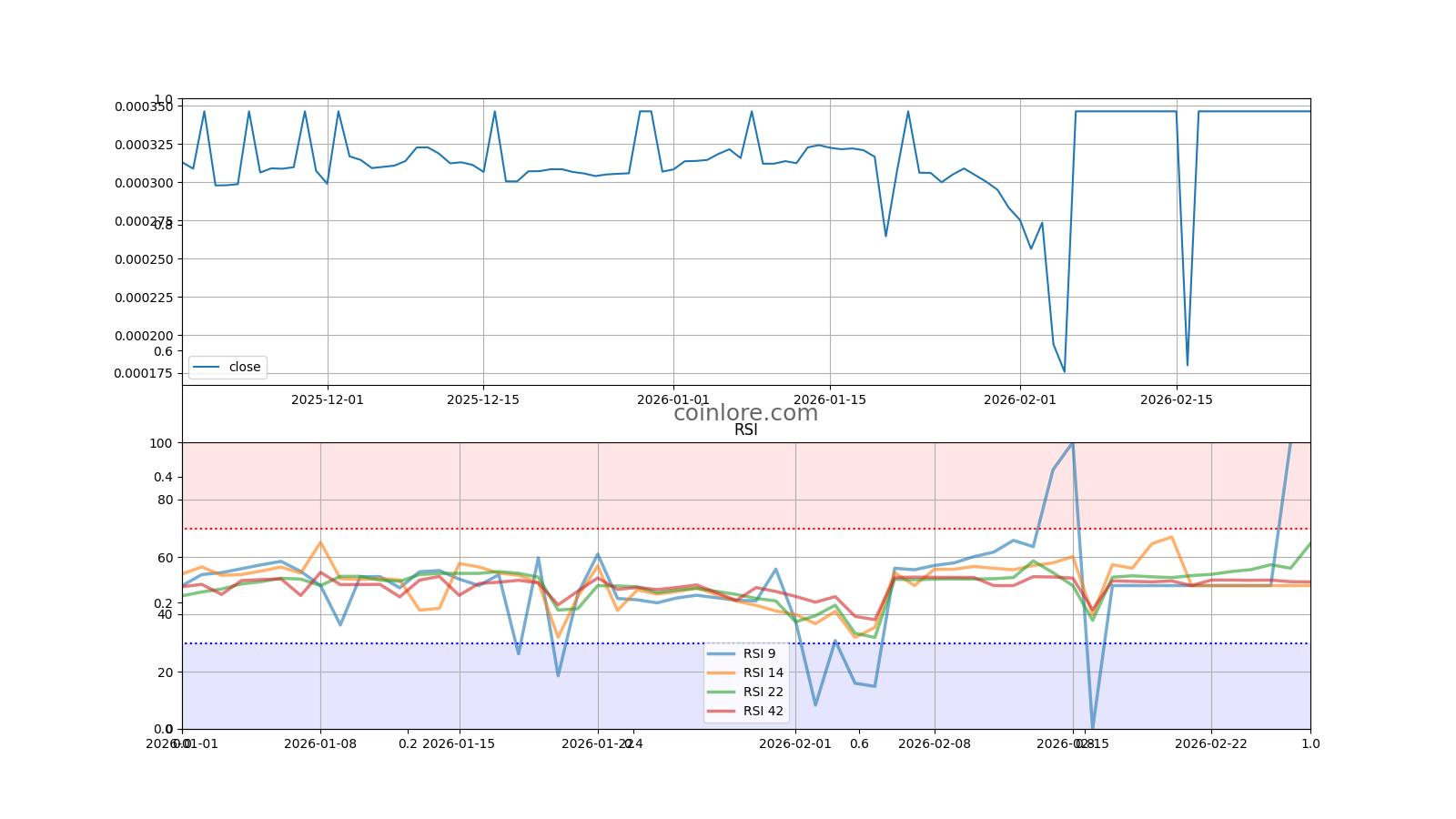 Save and Gain RSI indicator