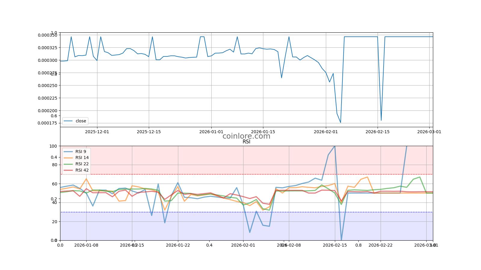 Save and Gain RSI indicator