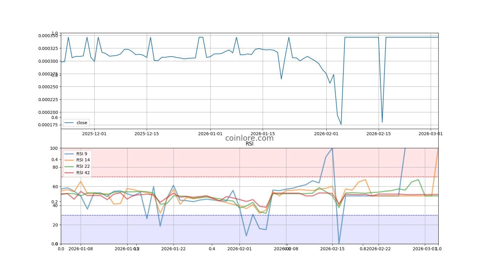 Save and Gain RSI indicator