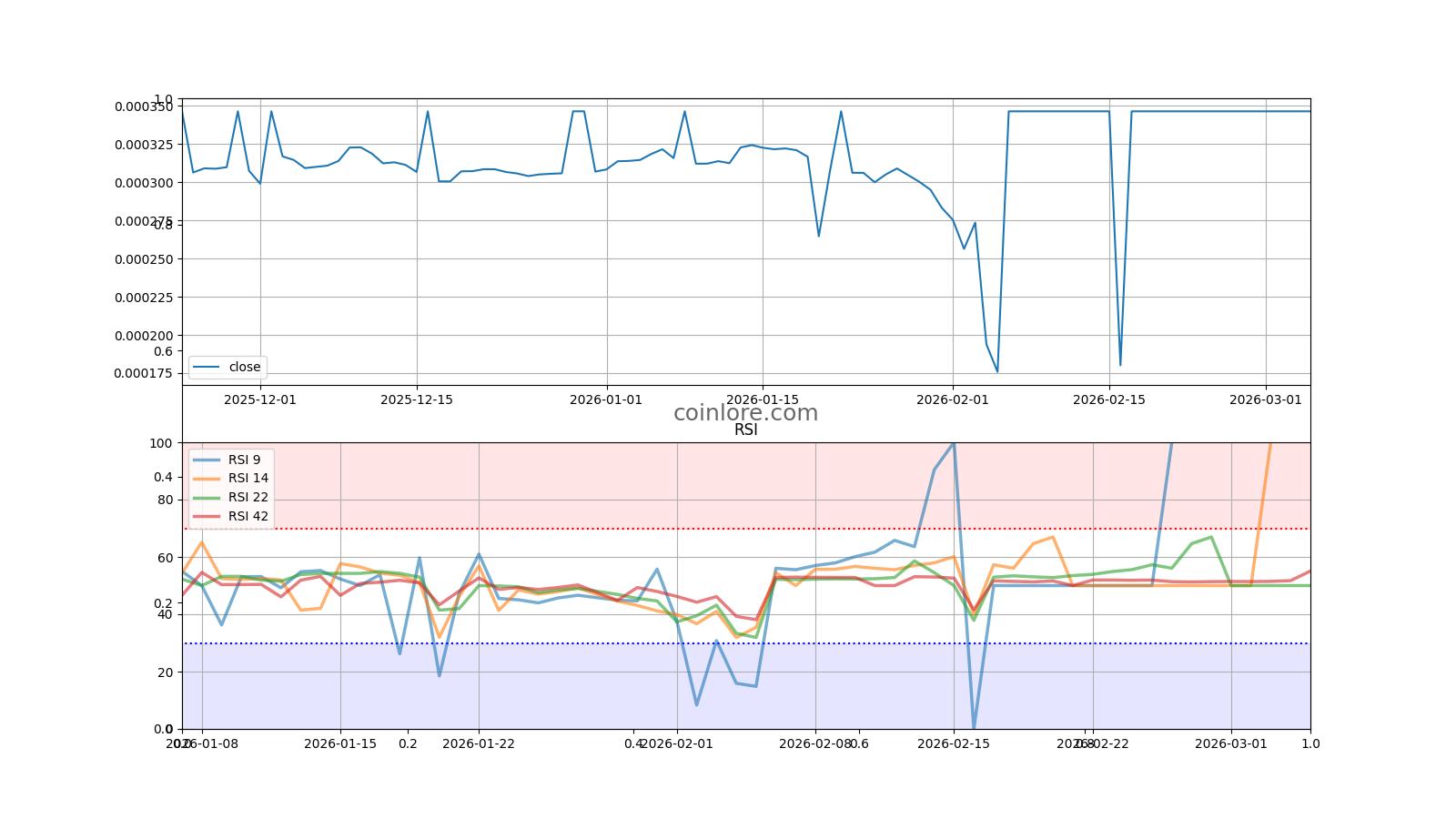 Save and Gain RSI indicator