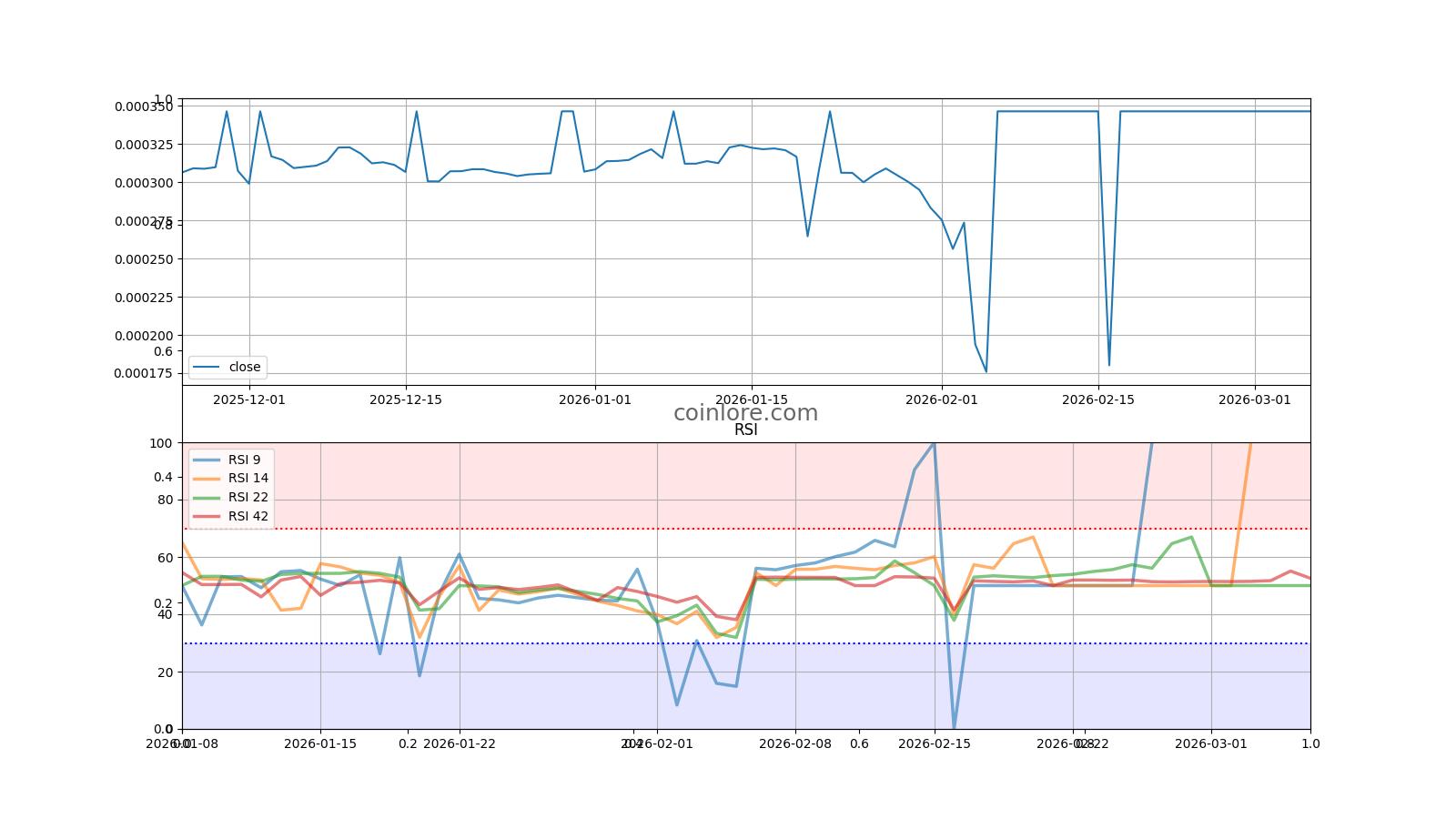 Save and Gain RSI indicator