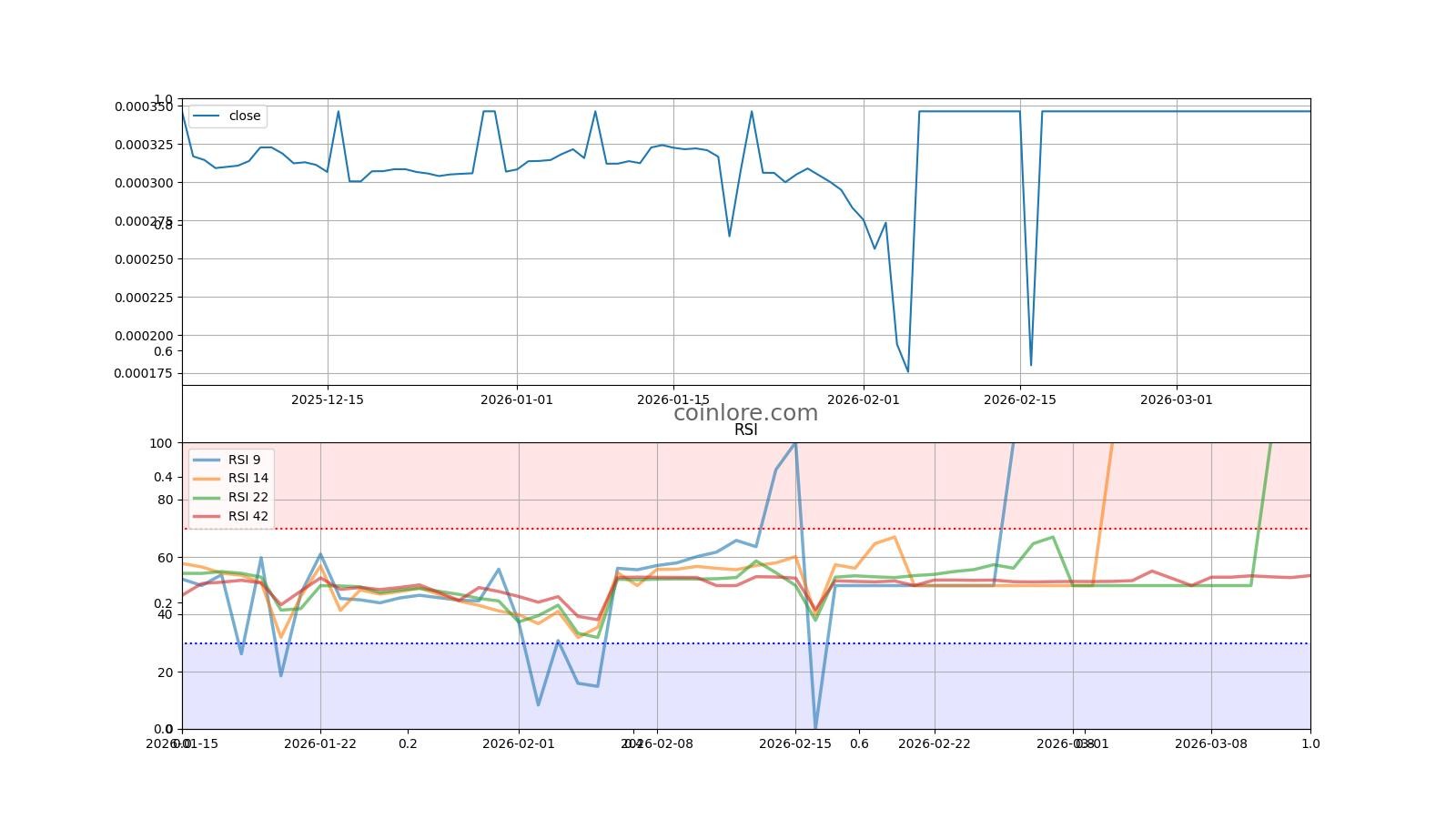 Save and Gain RSI indicator