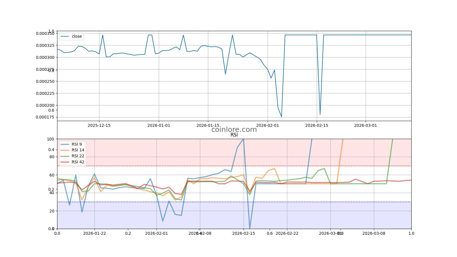 Save and Gain RSI indicator