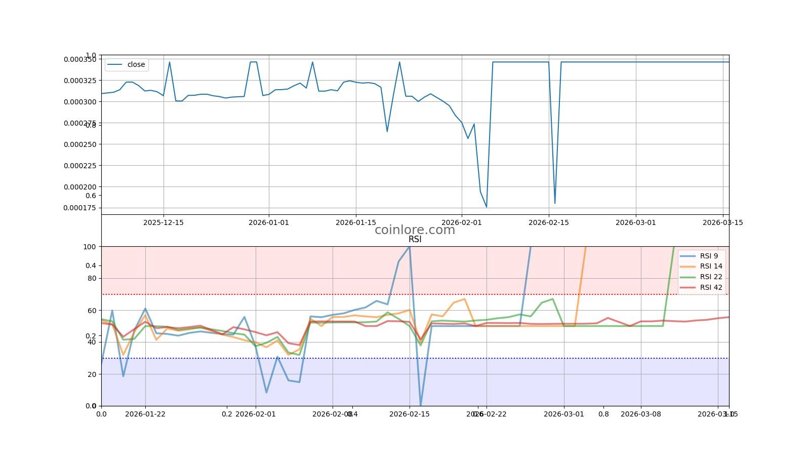 Save and Gain RSI indicator