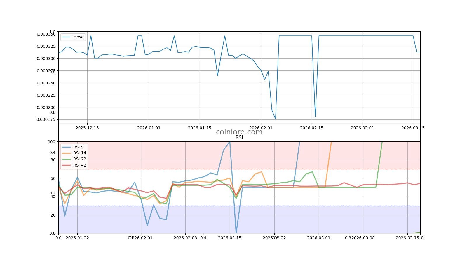 Save and Gain RSI indicator