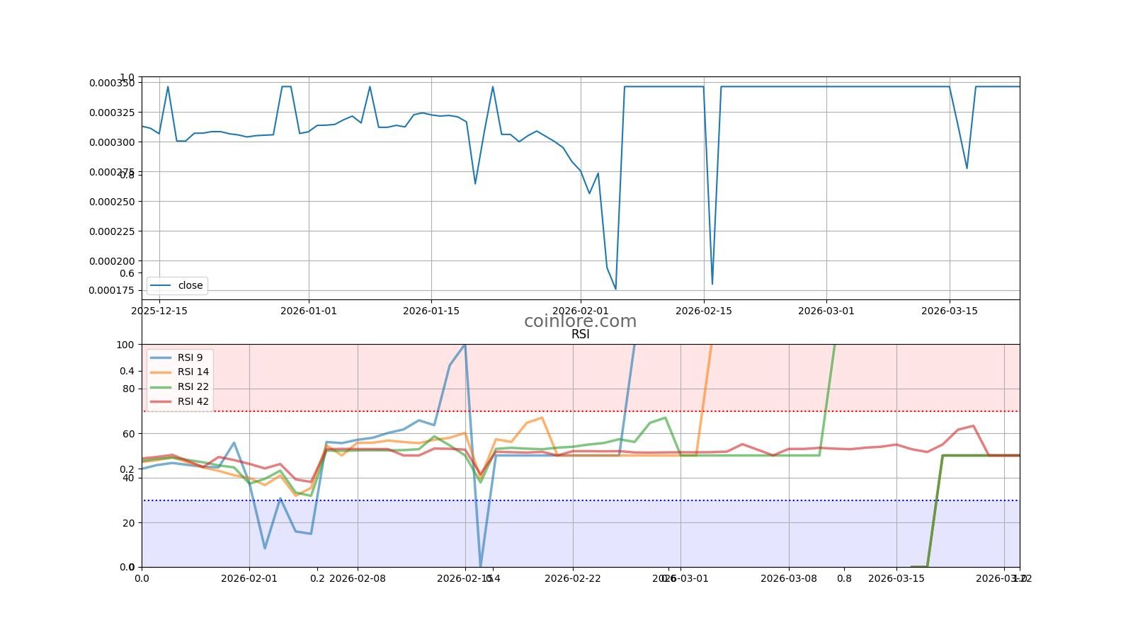 Save and Gain RSI indicator