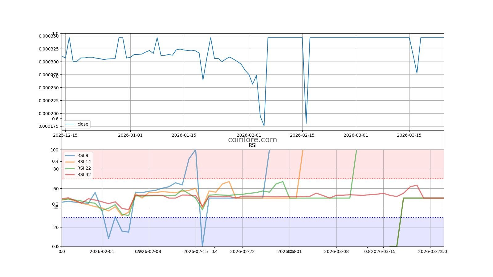 Save and Gain RSI indicator