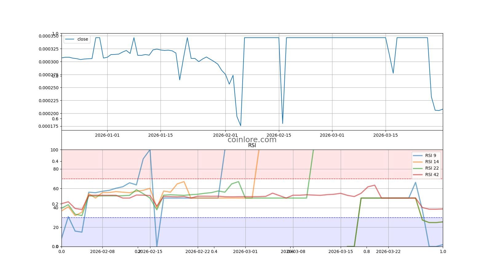 Save and Gain RSI indicator