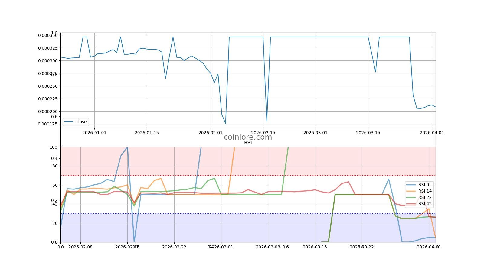 Save and Gain RSI indicator