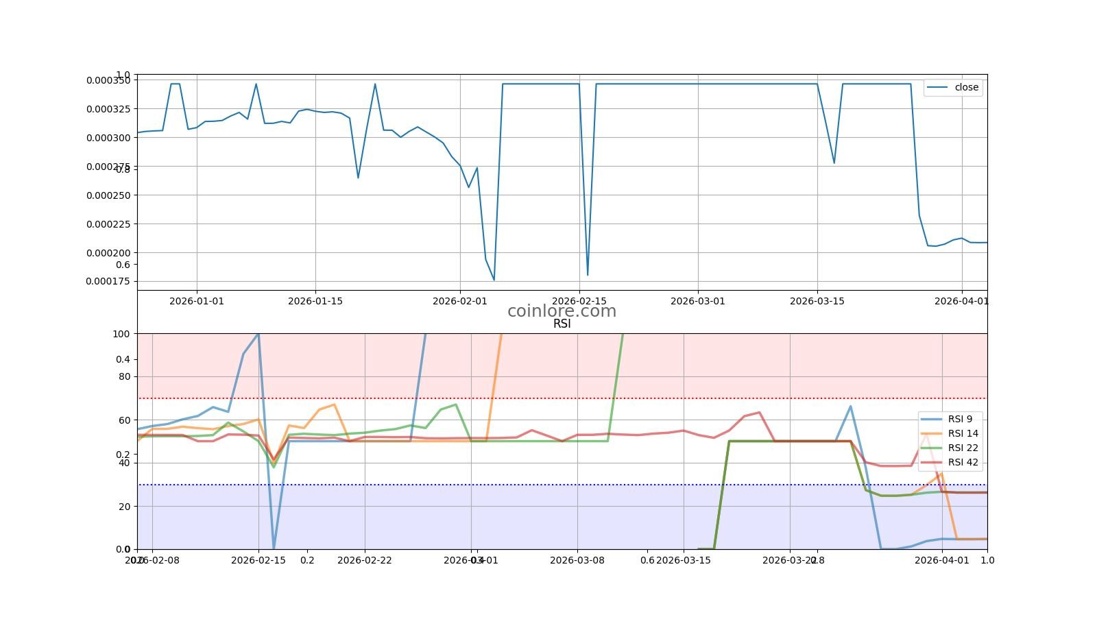 Save and Gain RSI indicator
