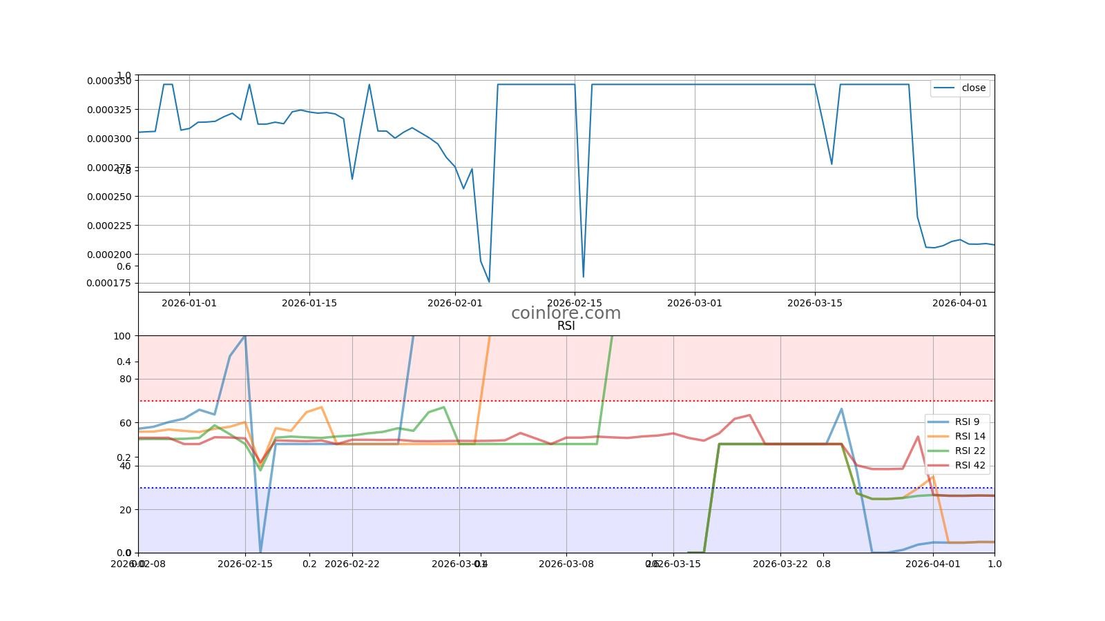 Save and Gain RSI indicator