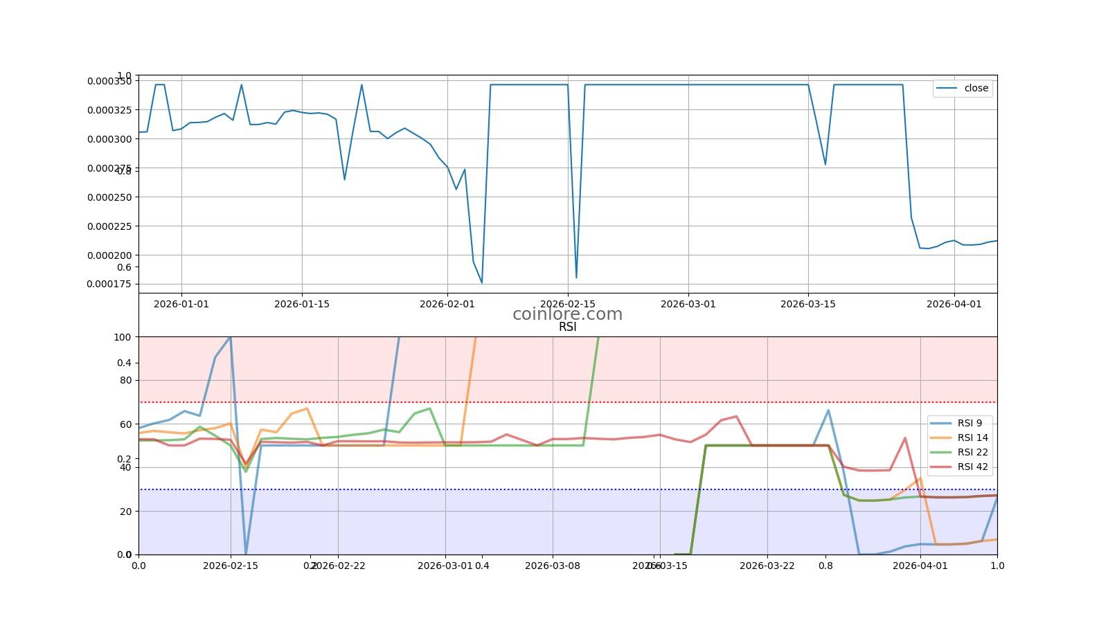 Save and Gain RSI indicator