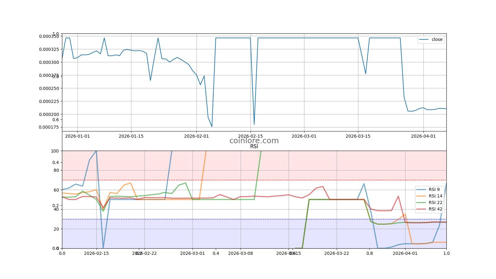Save and Gain RSI indicator