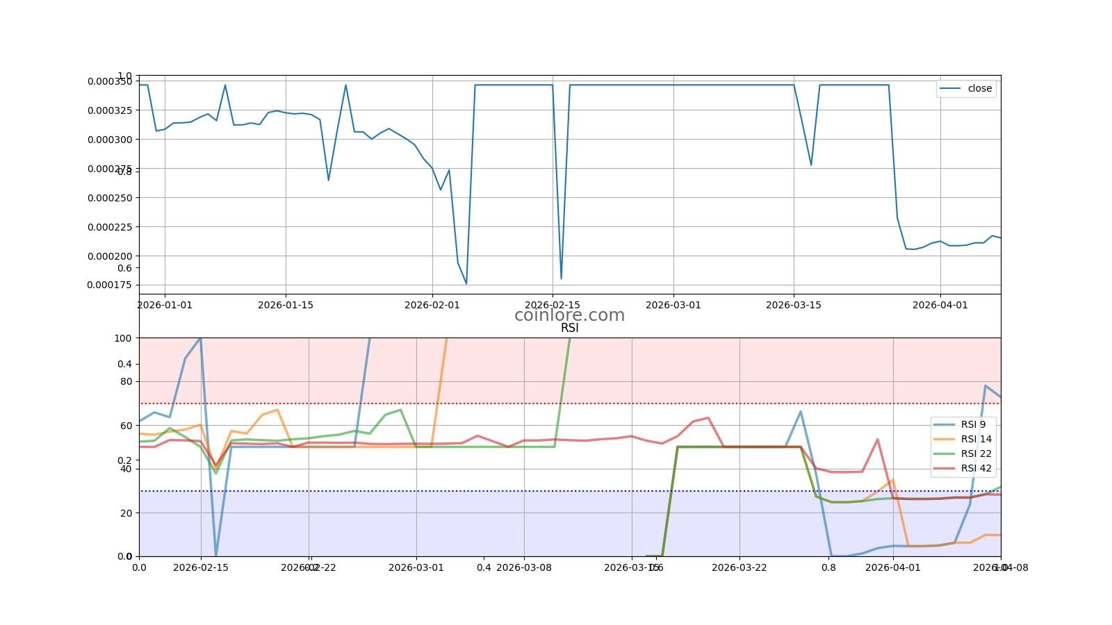 Save and Gain RSI indicator
