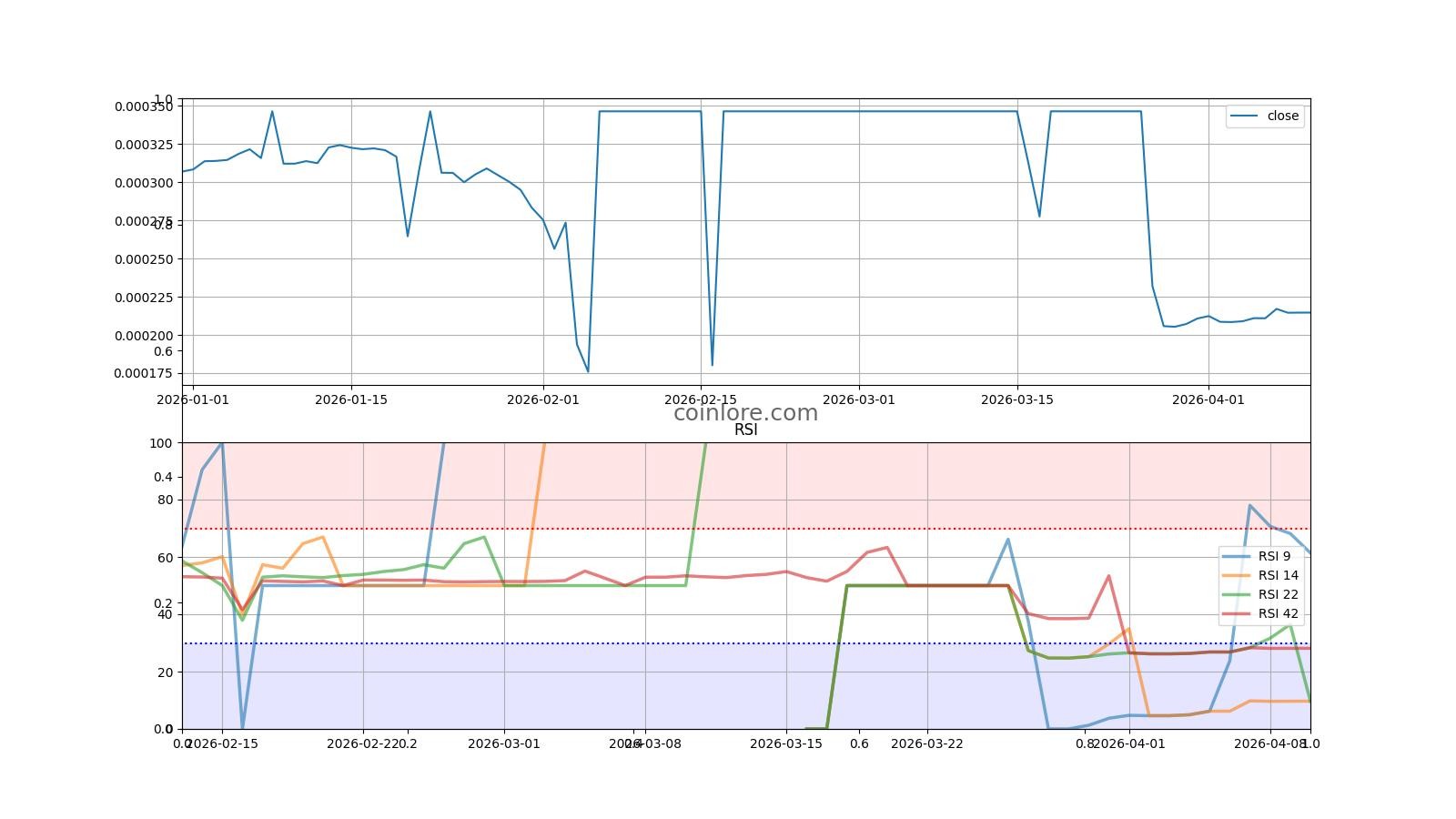 Save and Gain RSI indicator
