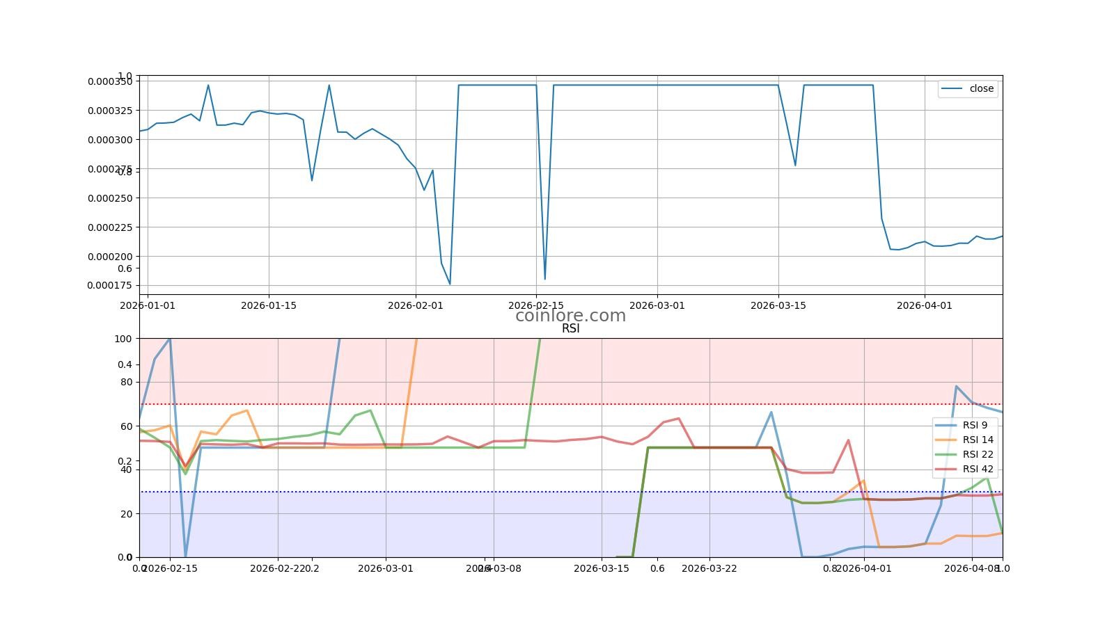 Save and Gain RSI indicator