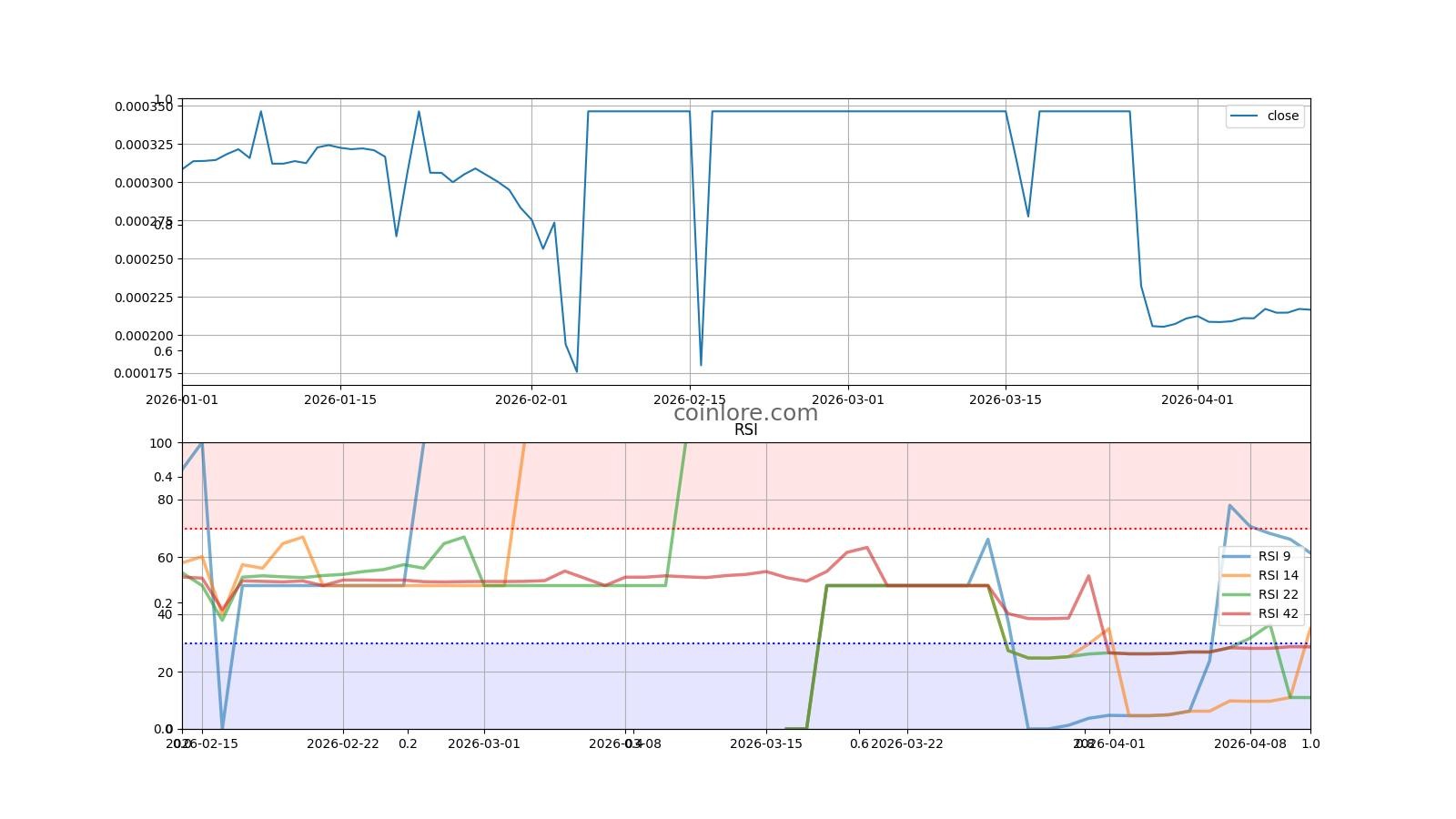 Save and Gain RSI indicator
