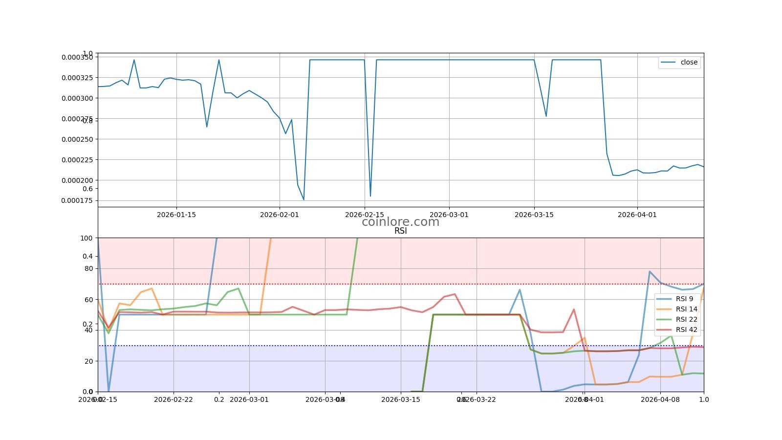 Save and Gain RSI indicator