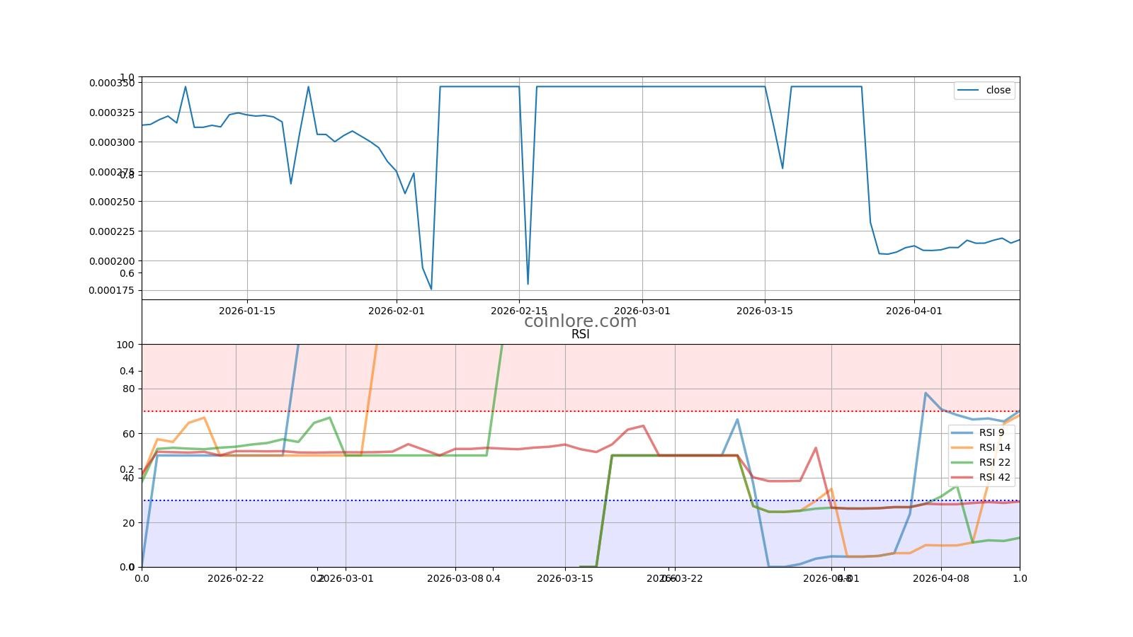 Save and Gain RSI indicator