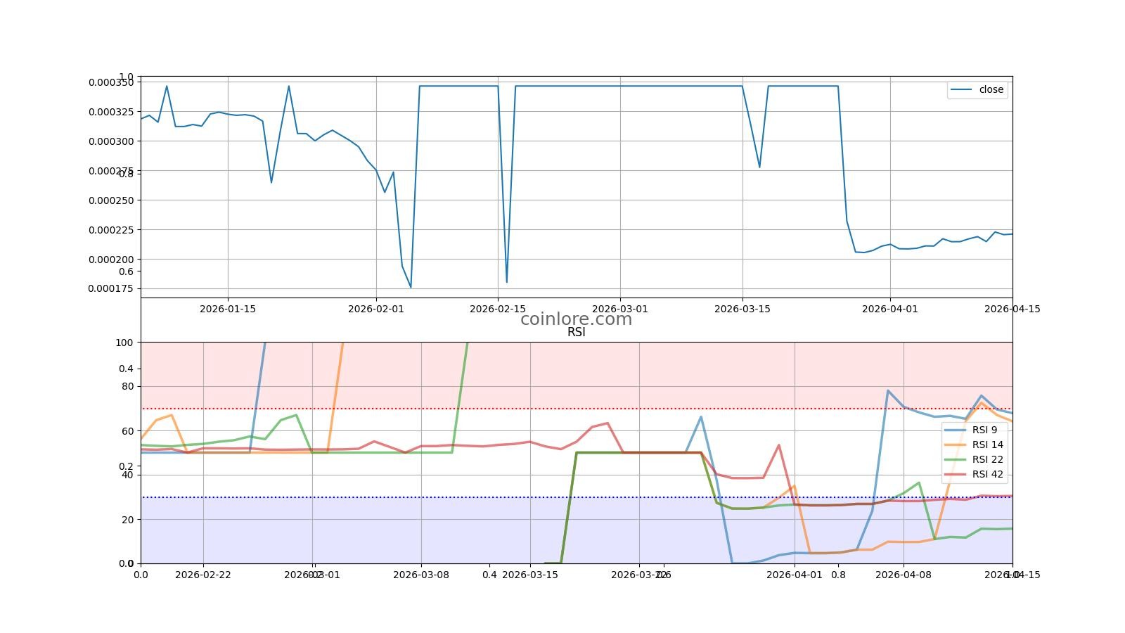Save and Gain RSI indicator