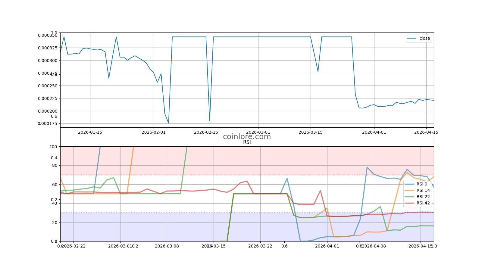 Save and Gain RSI indicator
