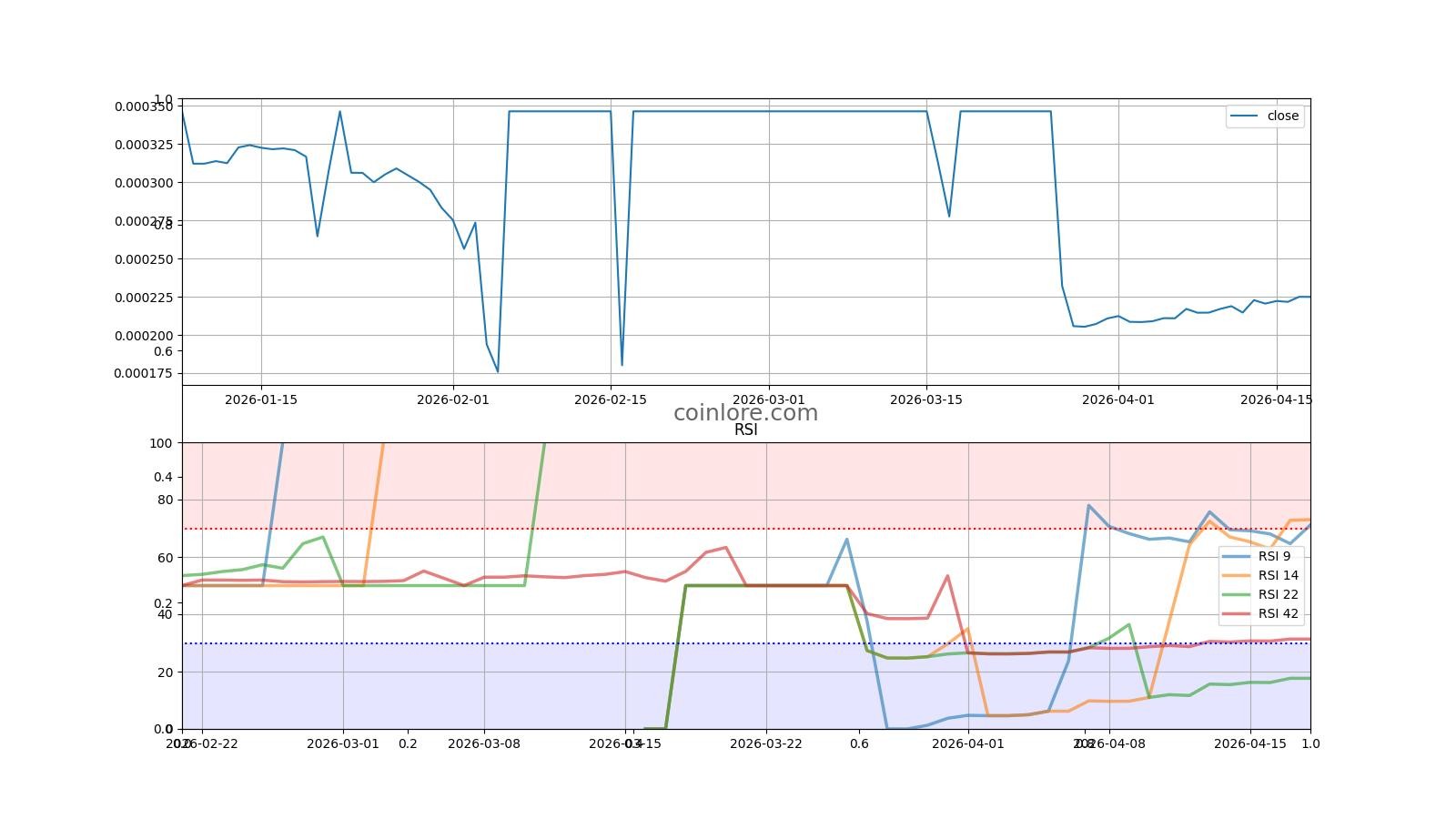 Save and Gain RSI indicator