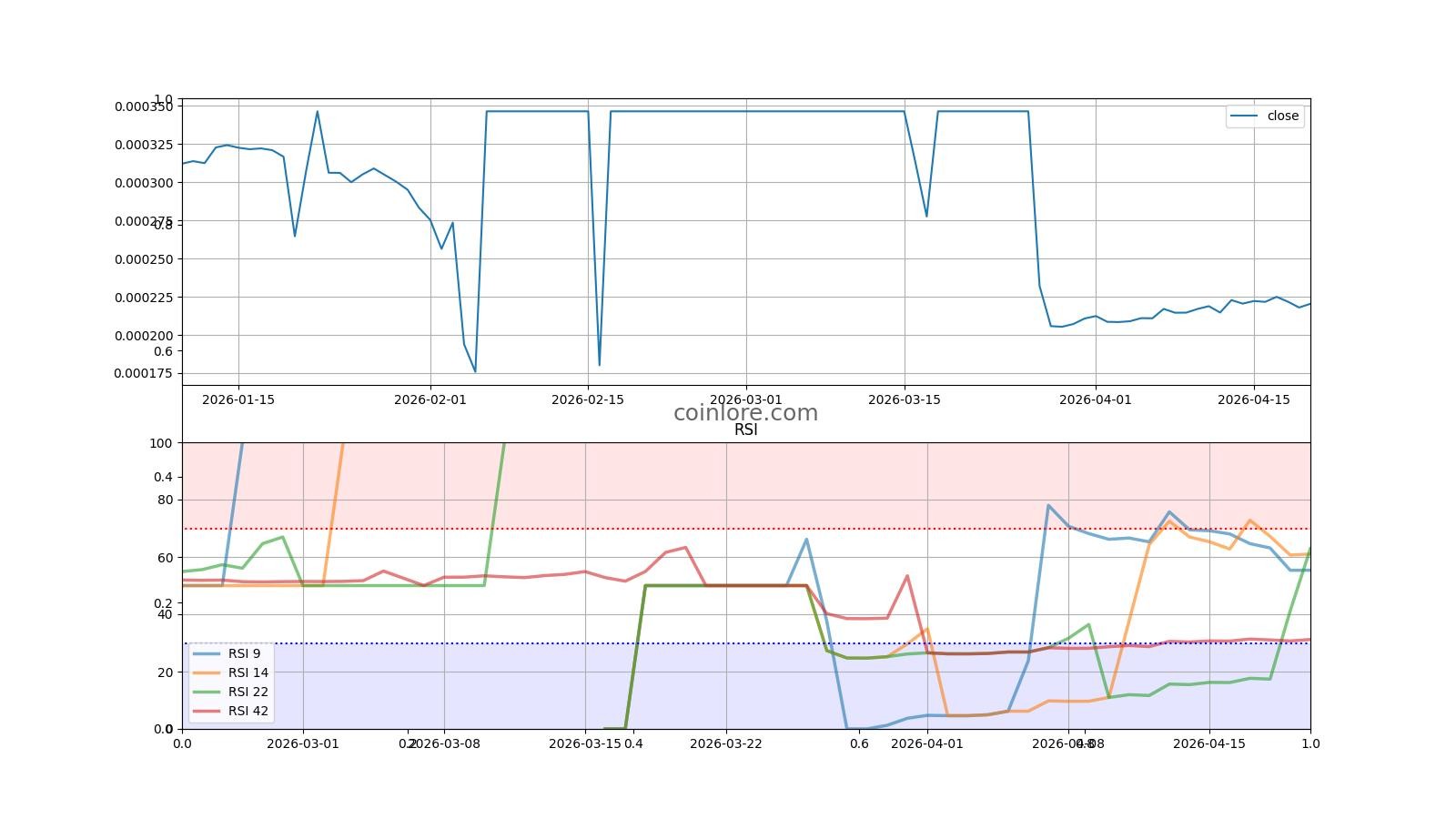 Save and Gain RSI indicator