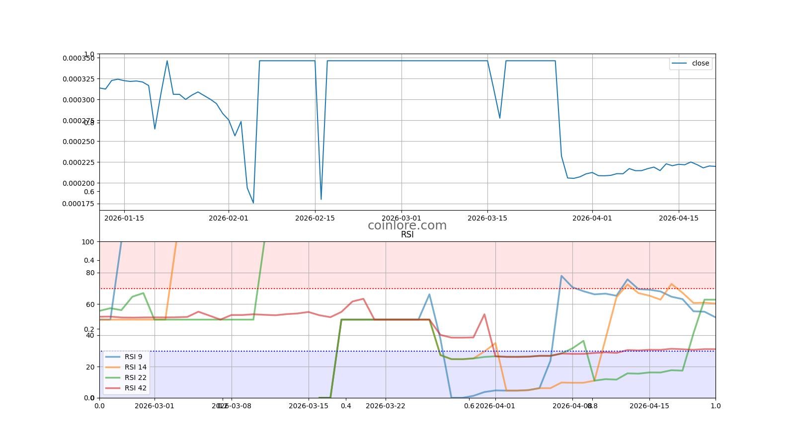 Save and Gain RSI indicator