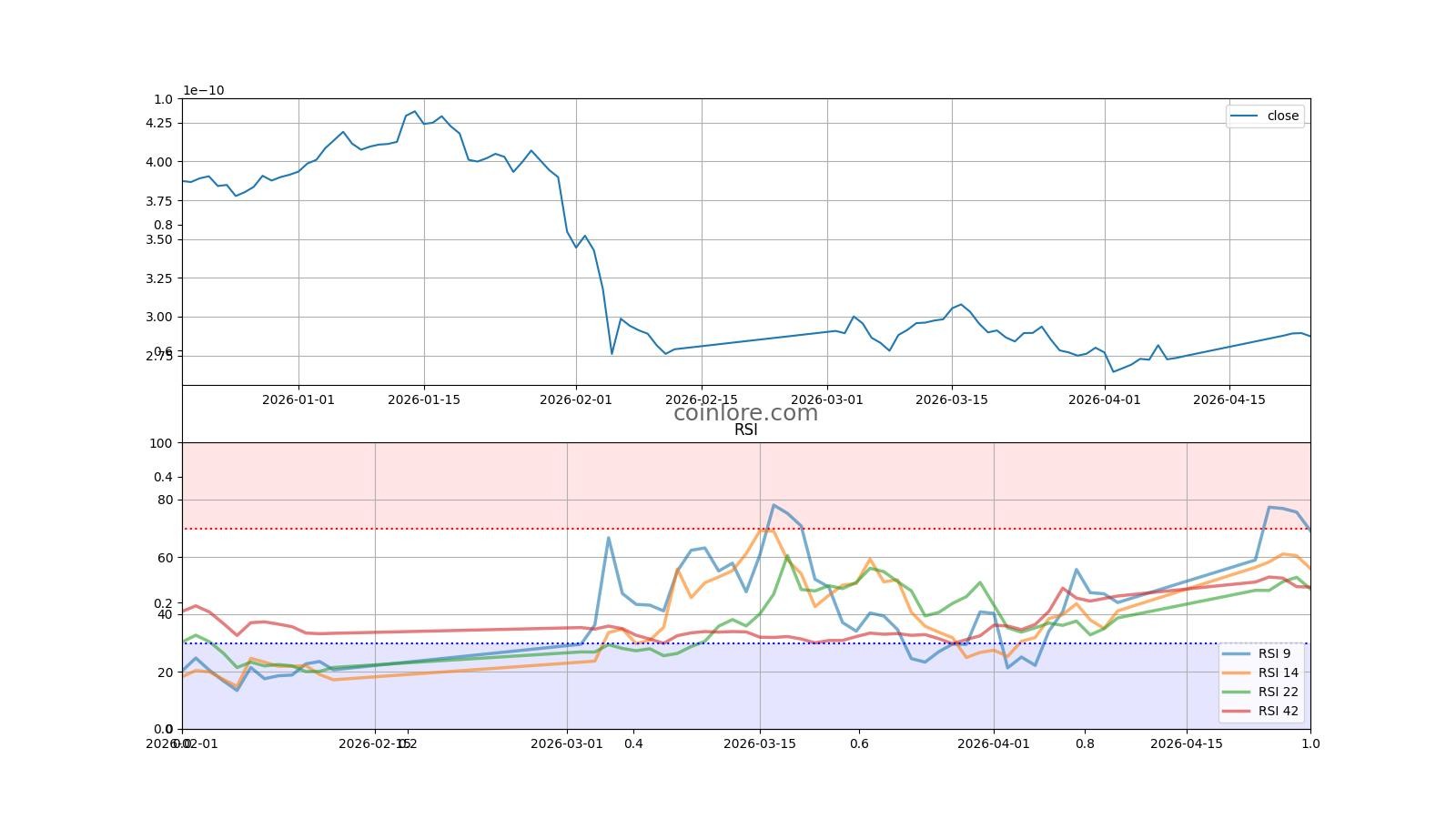 Save Baby Doge RSI indicator