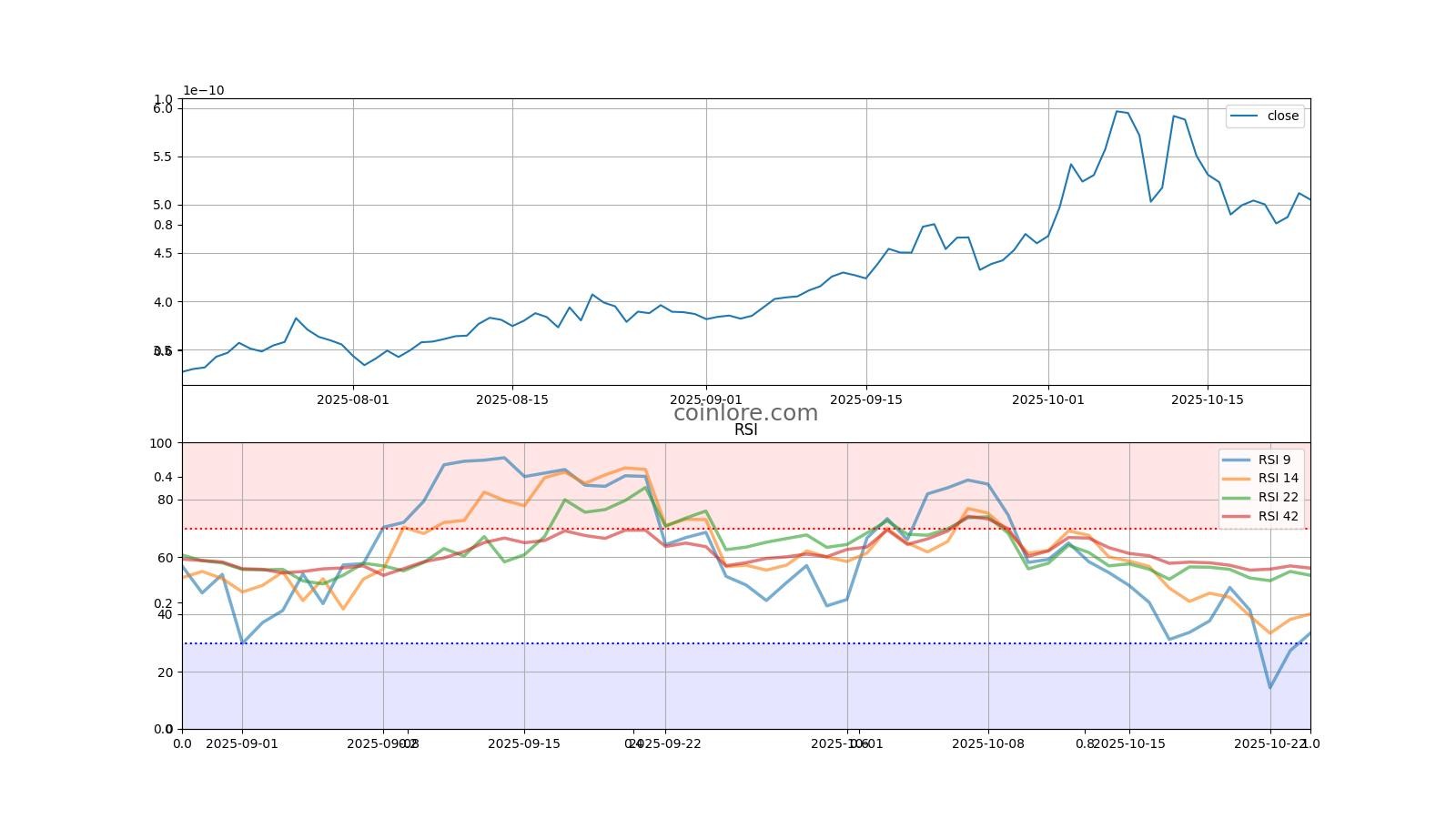 Save Baby Doge RSI indicator