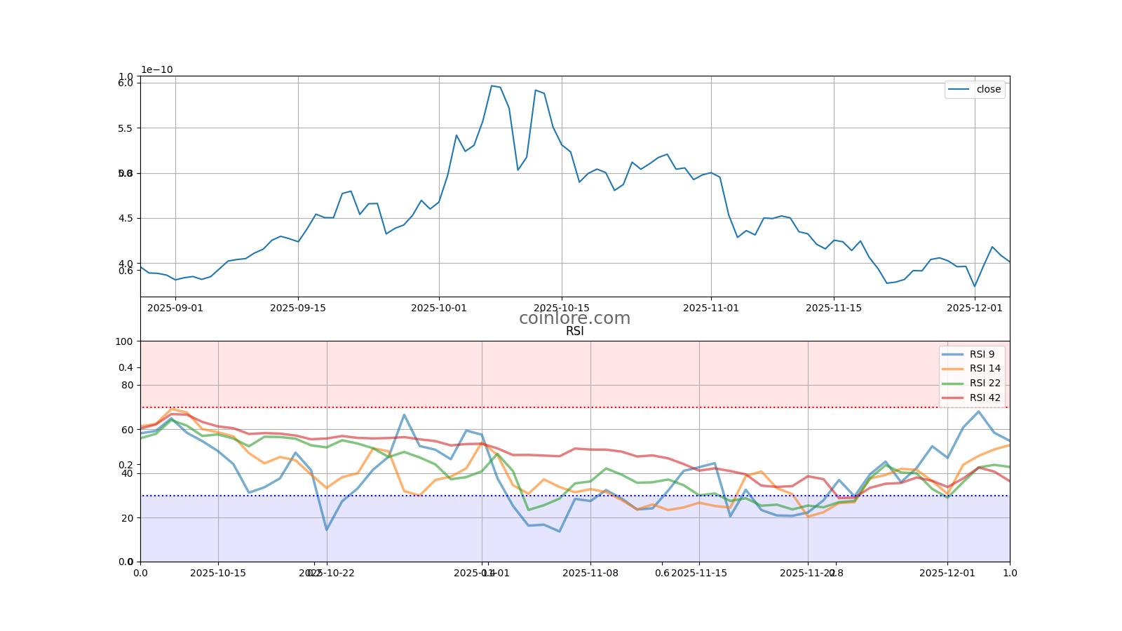 Save Baby Doge RSI indicator