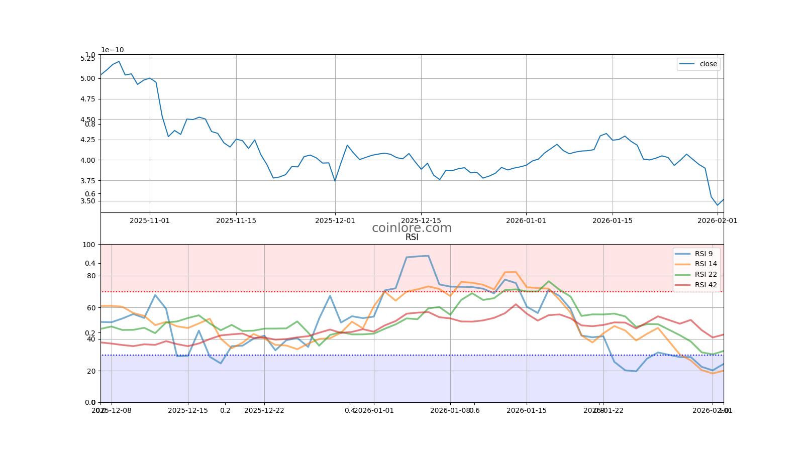 Save Baby Doge RSI indicator