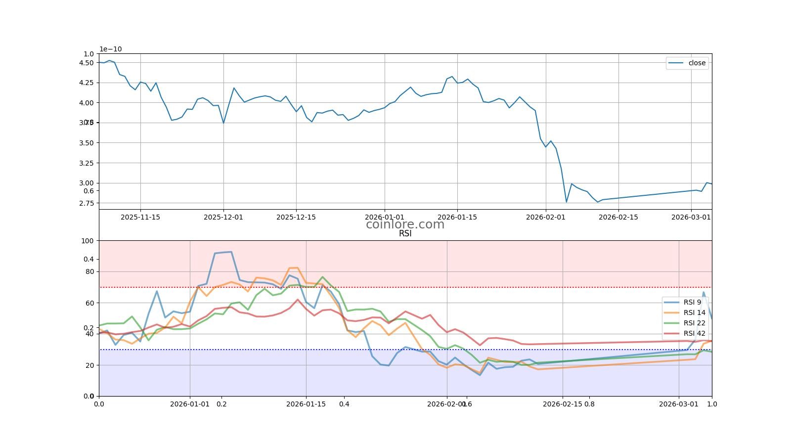 Save Baby Doge RSI indicator