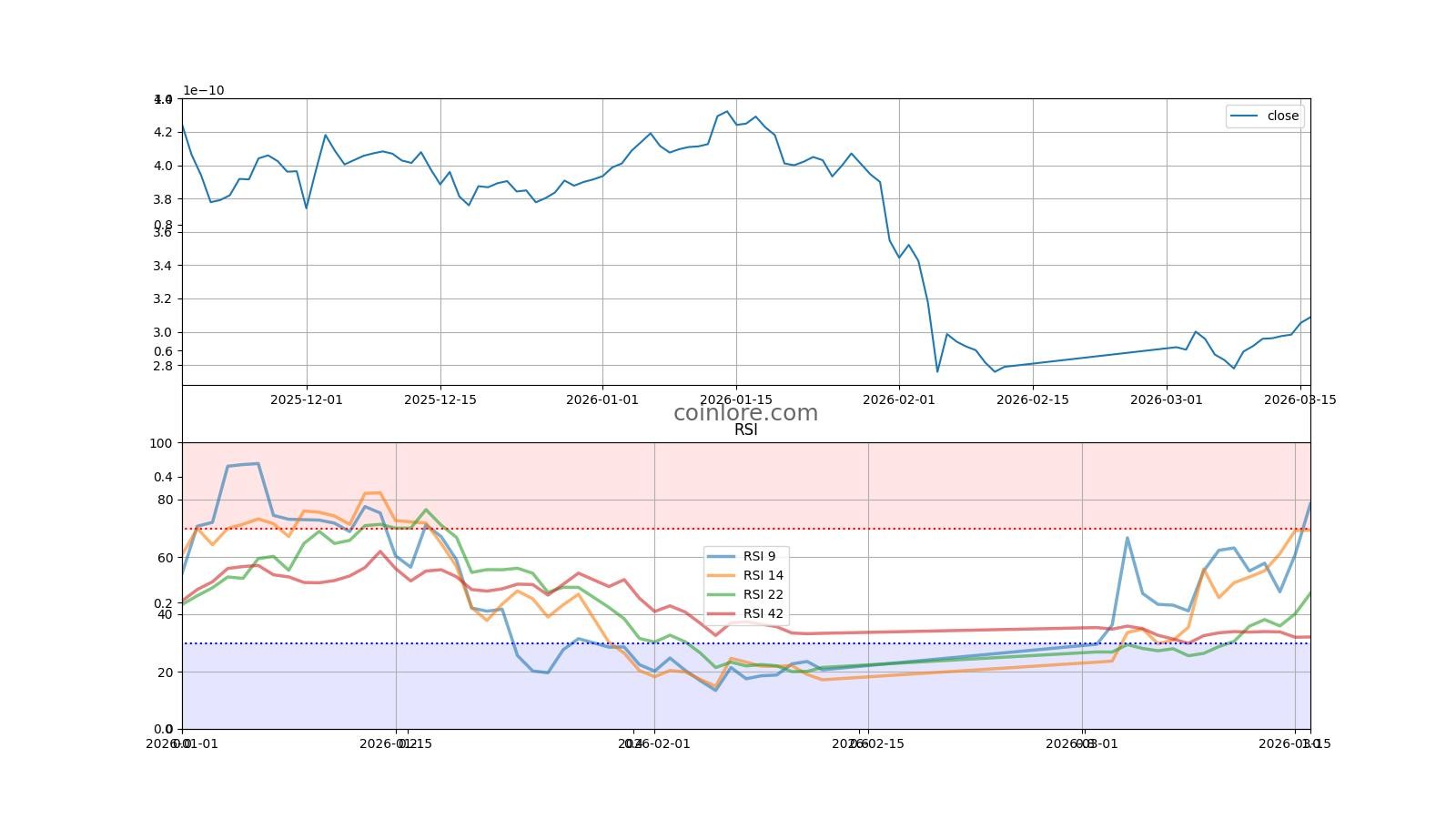 Save Baby Doge RSI indicator