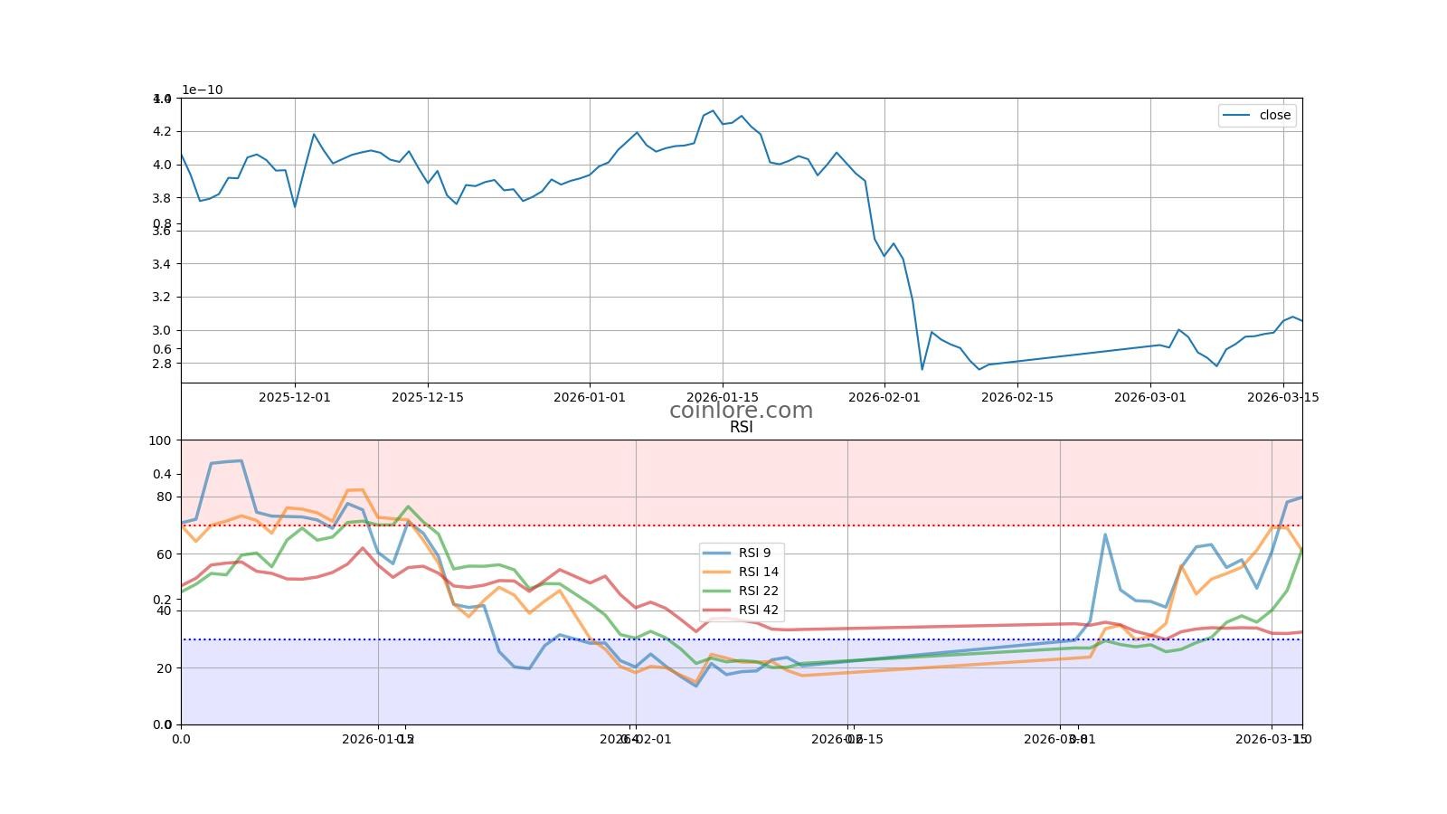Save Baby Doge RSI indicator