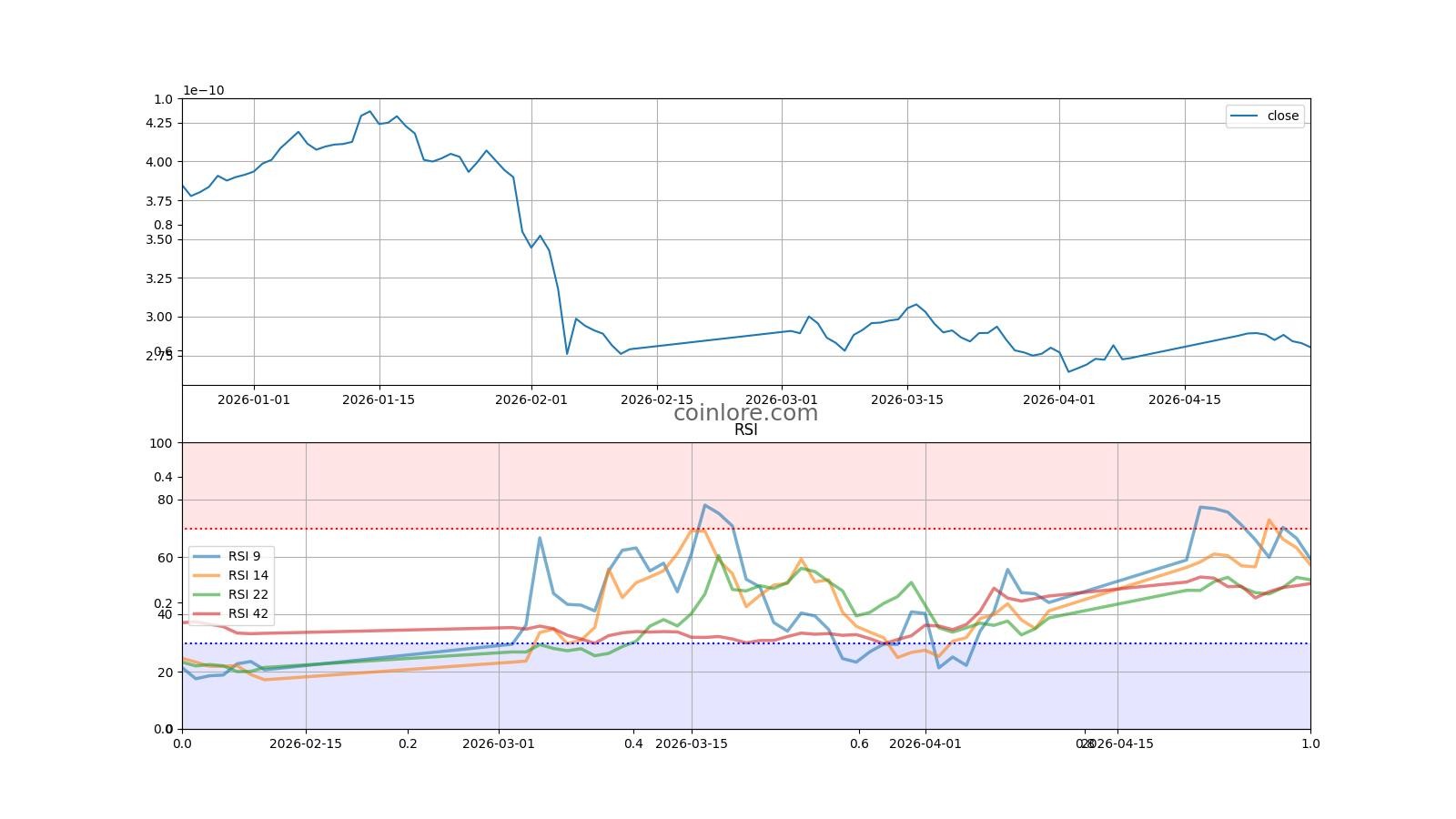 Save Baby Doge RSI indicator