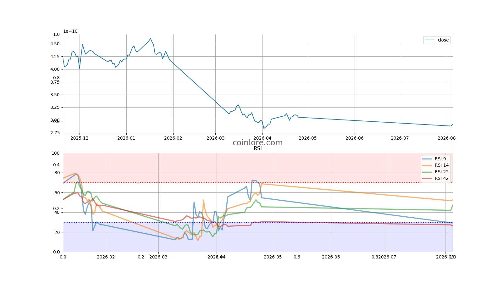 SaveAnimal RSI indicator